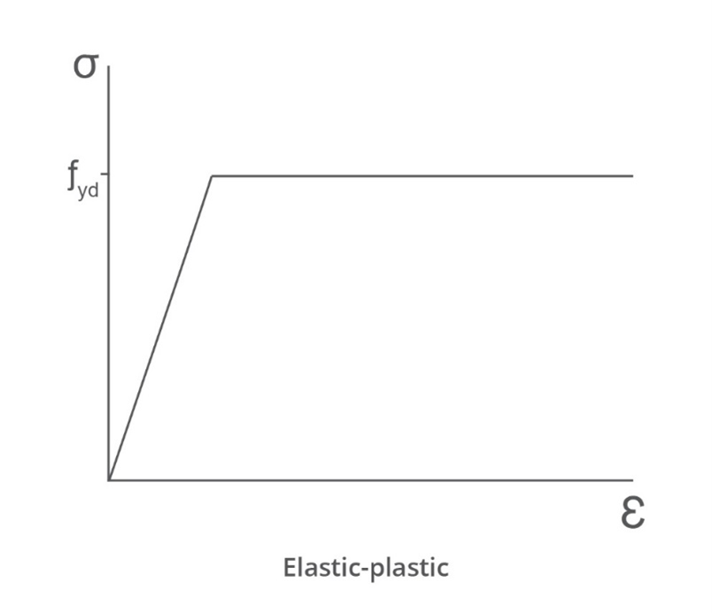 Elastic Plastic Oasys Adsec Documentation