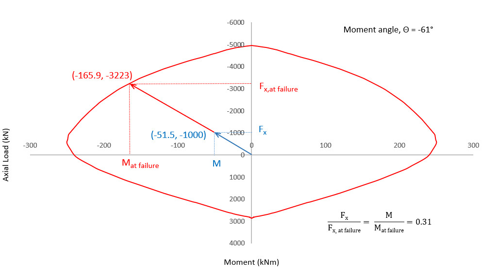 Loads versus capacity | Oasys AdSec Documentation