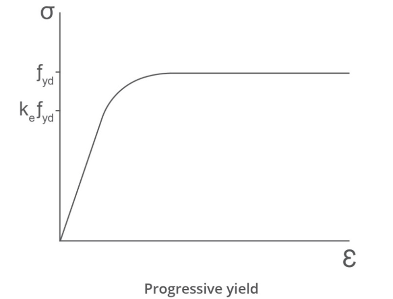 Progressive yield | Oasys AdSec Documentation
