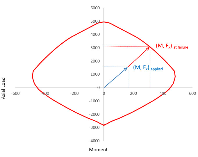 Loads versus capacity | Oasys AdSec Documentation
