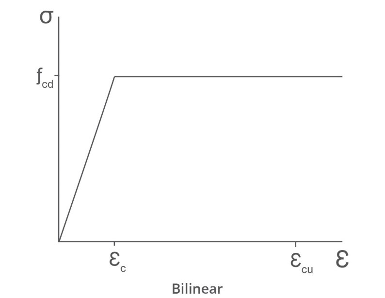Bilinear | Oasys AdSec Documentation