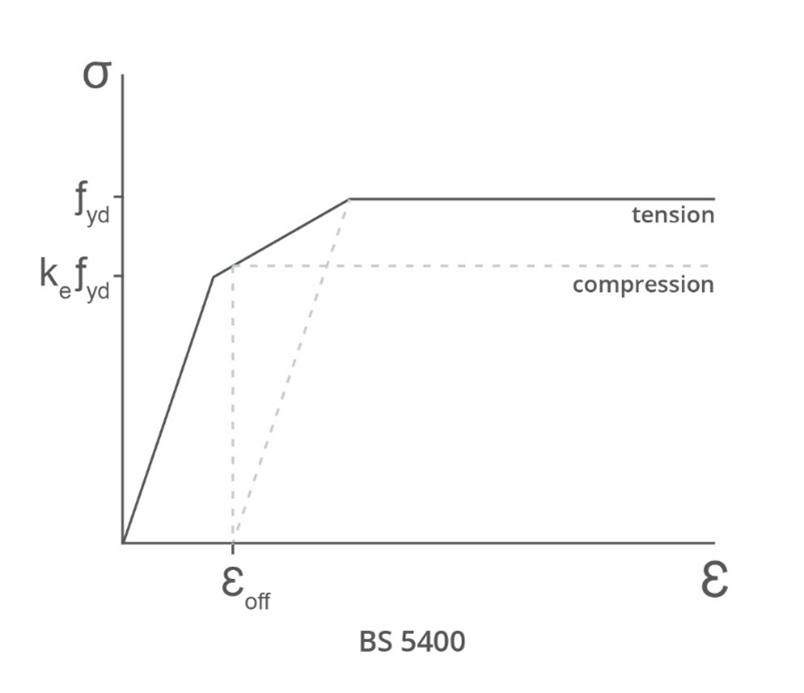 BS 5400 | Oasys AdSec Documentation