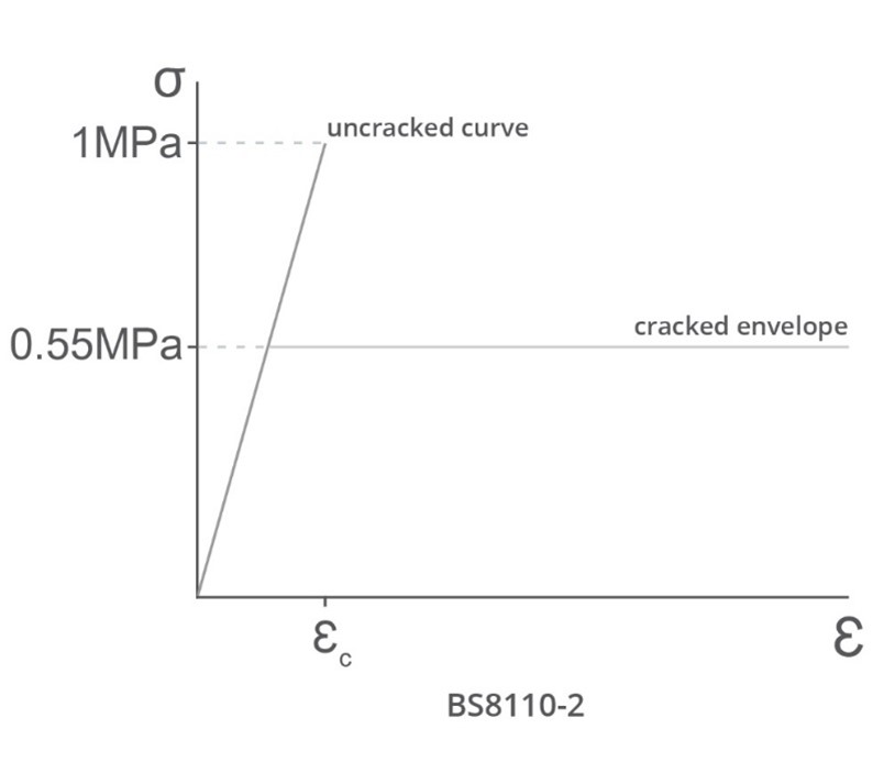 BS8110-2 tension curve | Oasys AdSec Documentation