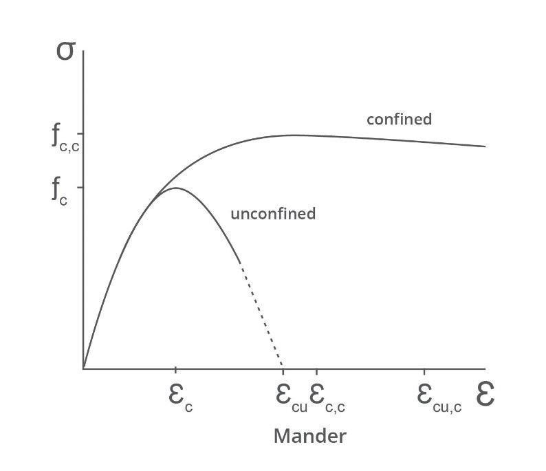 Mander and Mander confined curve | Oasys AdSec Documentation