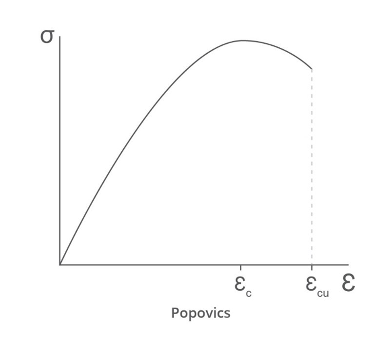 Popovics | Oasys AdSec Documentation